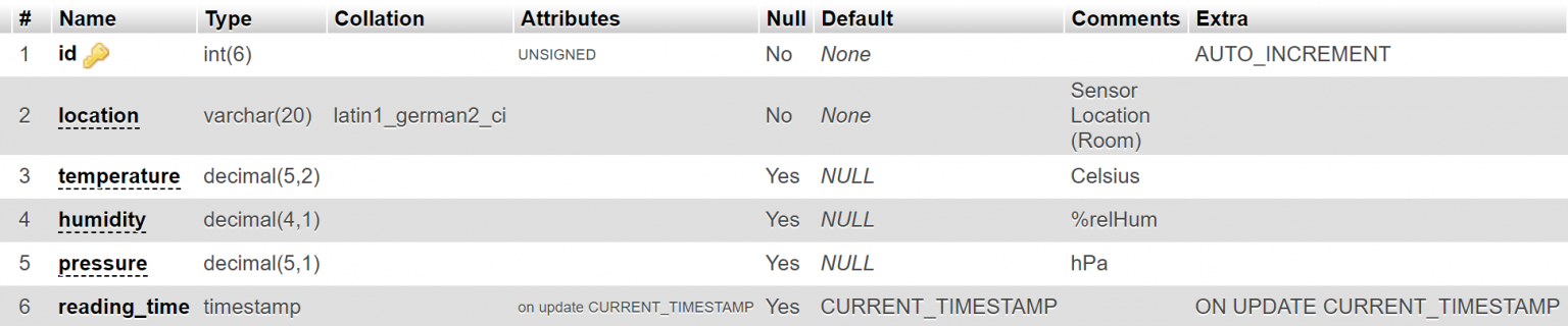 ESP32/BME280 based Weather Station that pushes data to MySQL database and displays and graphs it ...